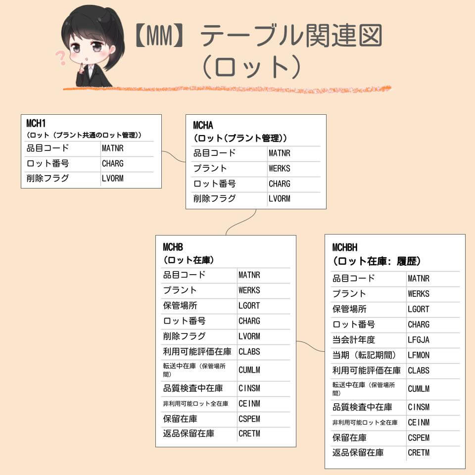 【SAP MM】テーブル関連図（ロット） | SAPラボ