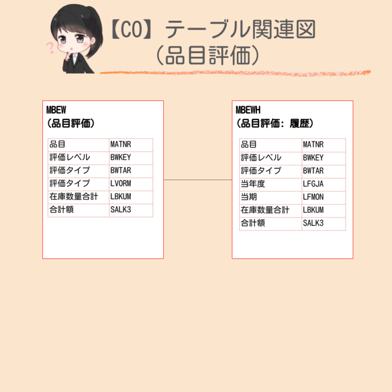 【SAP CO】テーブル関連図（品目評価) | SAPラボ