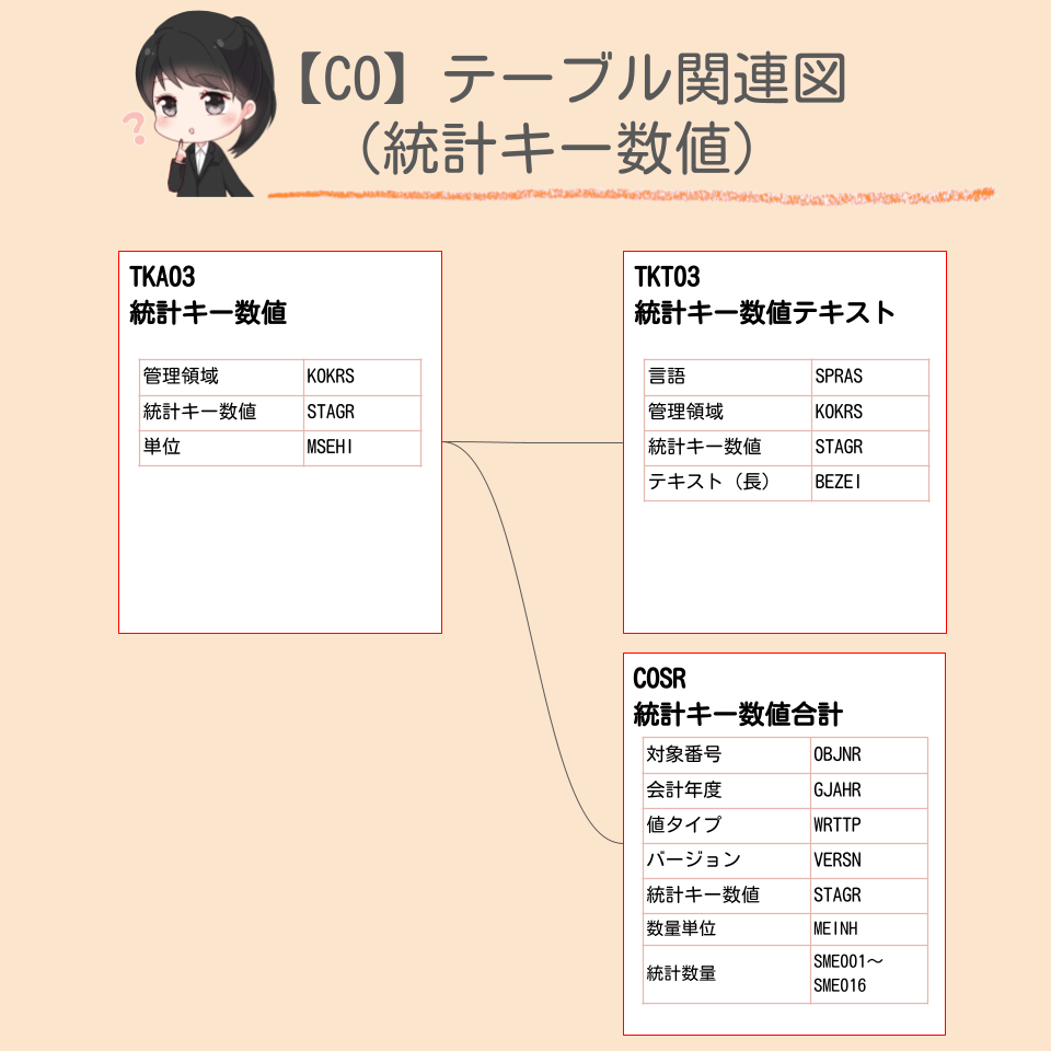【SAP CO】テーブル関連図（統計キー数値) | SAPラボ