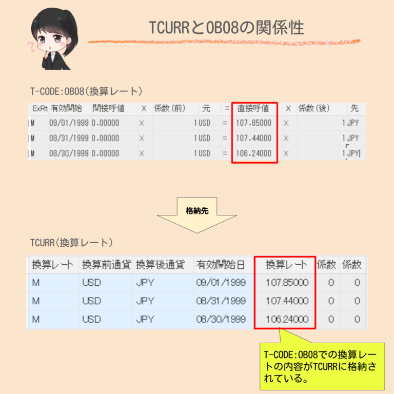 【SAP FI】テーブル関連図（通貨) | SAPラボ