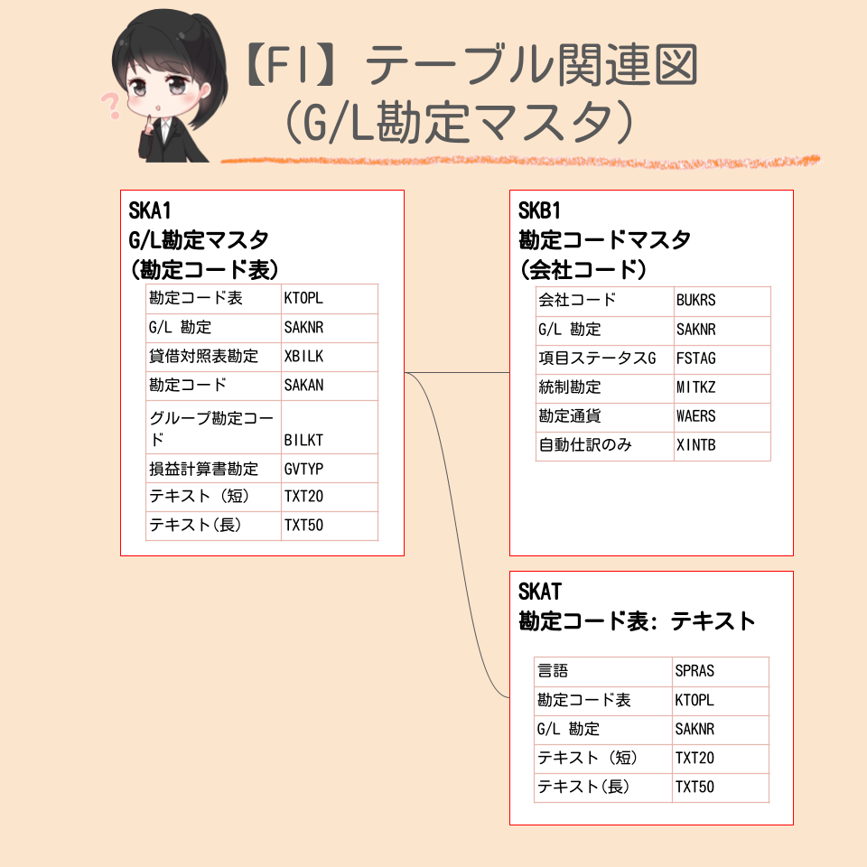 【SAP FI】テーブル関連図（GL勘定マスタ) | SAPラボ
