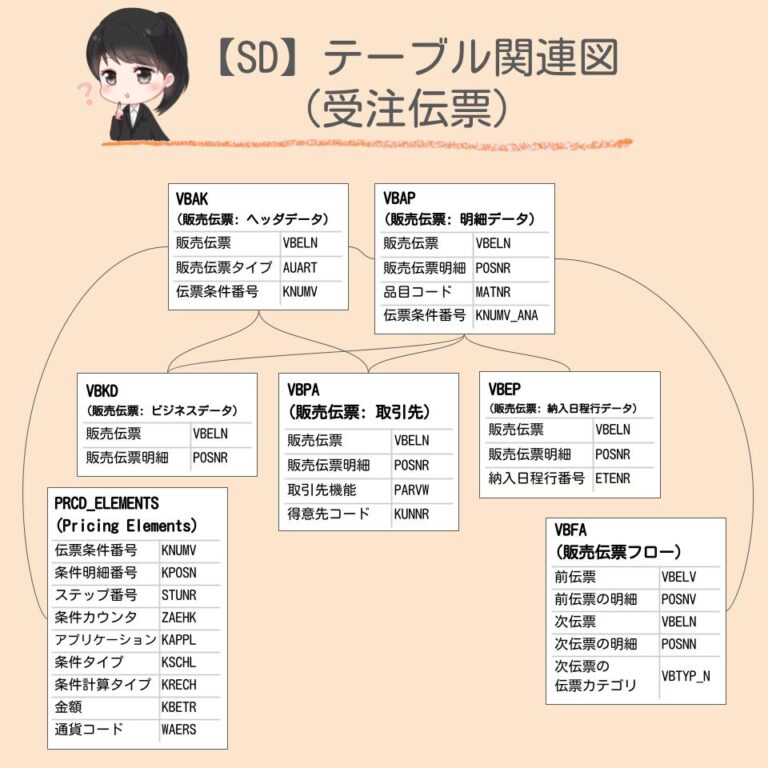 【SAP SD】テーブル関連図（受注伝票） | SAPラボ