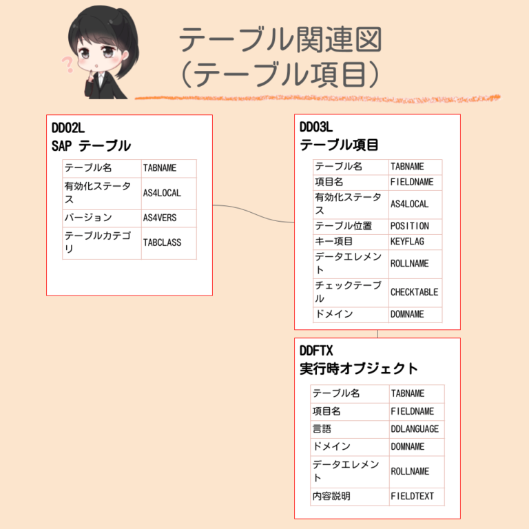 【SAP小ワザ】テーブル項目テーブル関連図 | SAPラボ