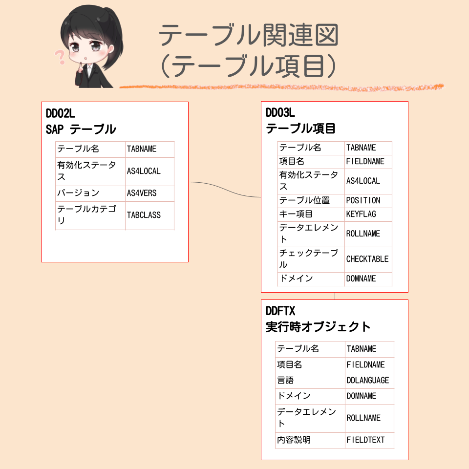 【SAP小ワザ】テーブル項目テーブル関連図 | SAPラボ