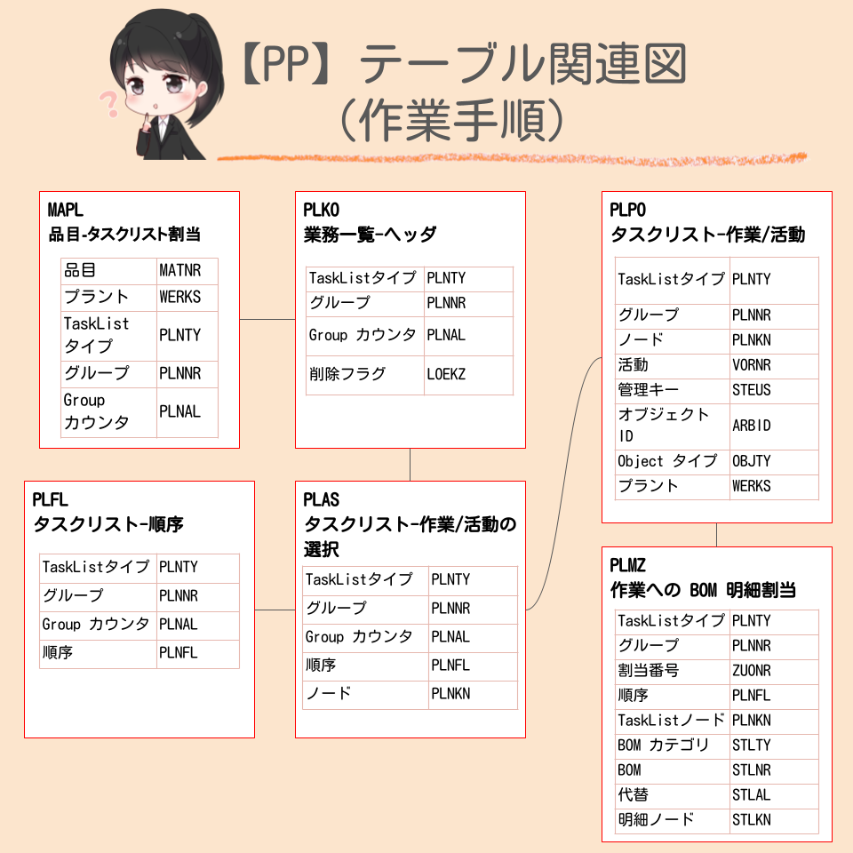 【SAP PP】テーブル関連図（作業手順) | SAPラボ