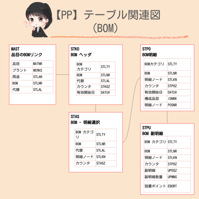 【SAP PP】テーブル関連図（BOM) | SAPラボ