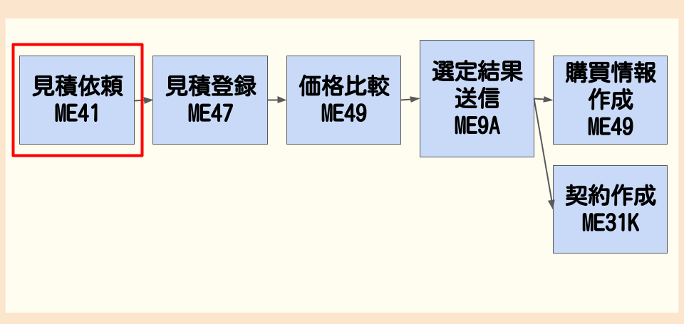 【SAP MM】見積りプロセスの業務解説 | SAPラボ
