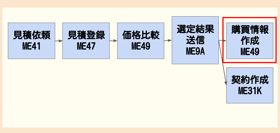 【SAP MM】見積もり業務プロセス完全ガイド！ME41/ME47/ME49 | SAPラボ