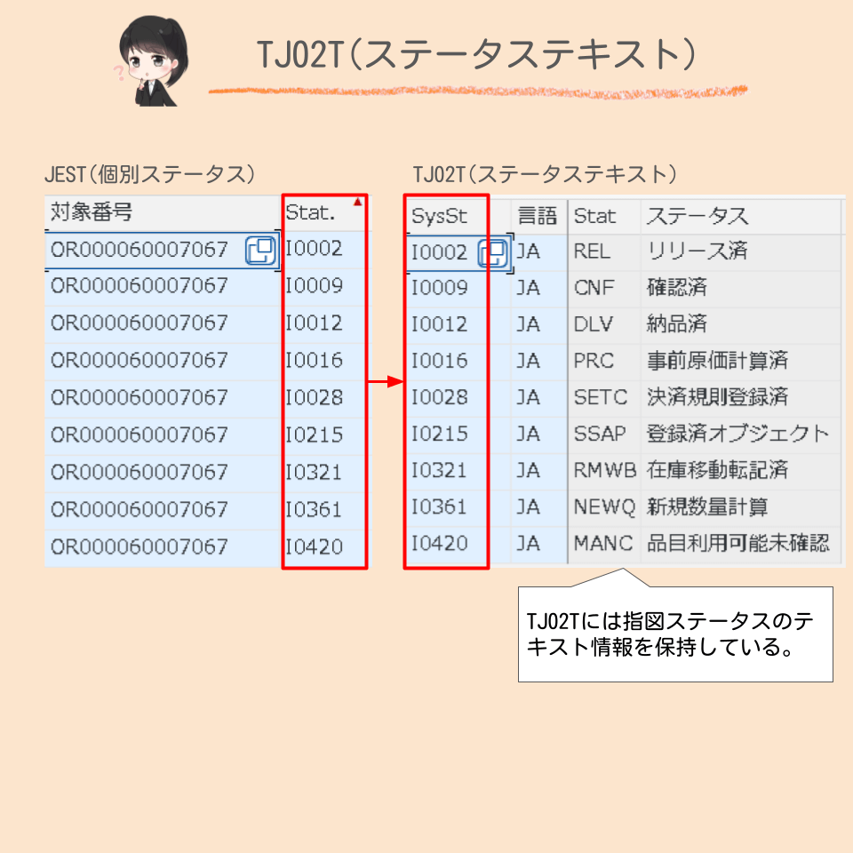 【SAP PP】テーブル関連図（製造指図) | SAPラボ