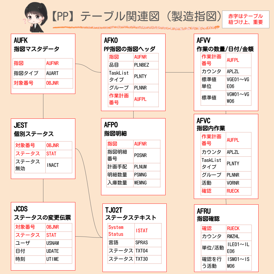 【SAP PP】テーブル関連図（製造指図) | SAPラボ