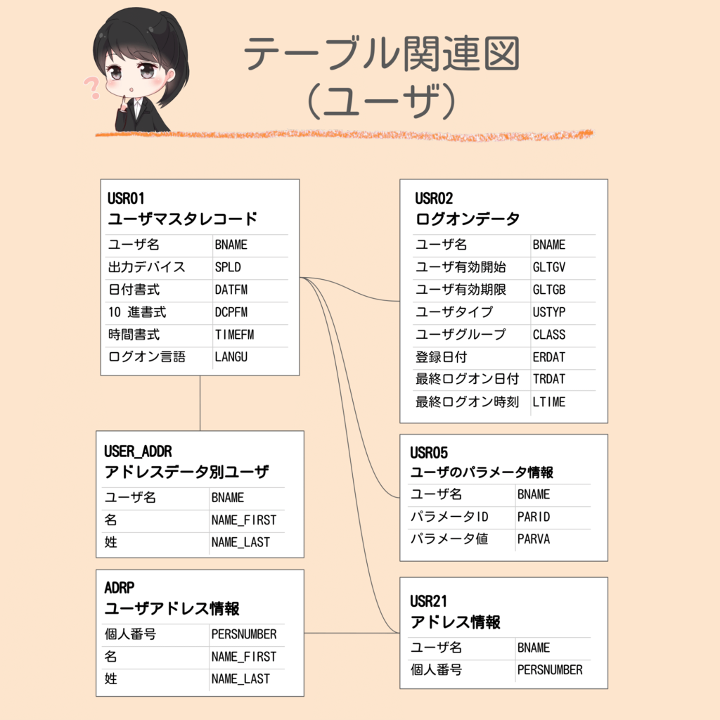 SAPユーザマスタに関するテーブル関連図（user table）を徹底解説！ | SAPラボ