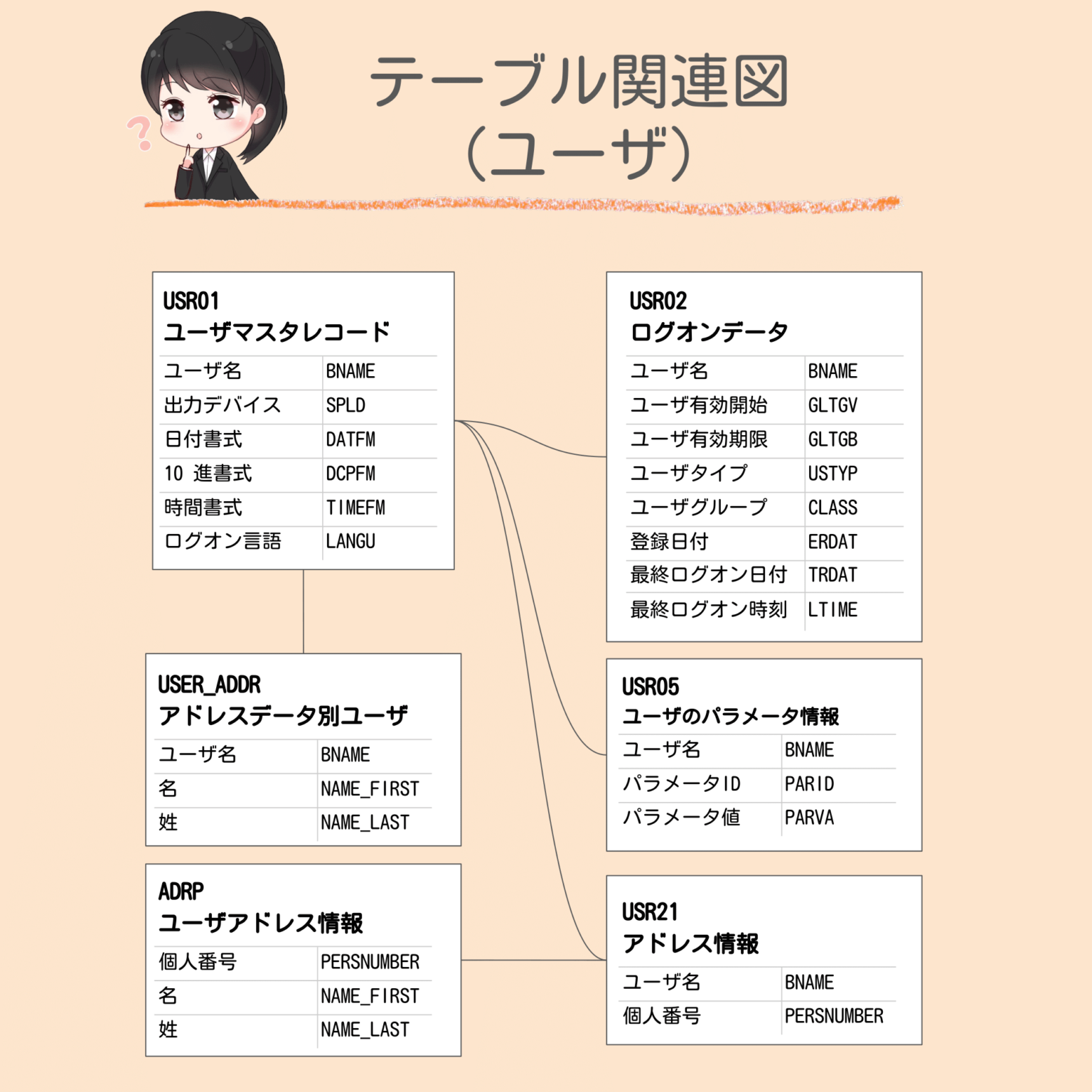SAPユーザマスタに関するテーブル関連図（user table）を徹底解説！ | SAPラボ