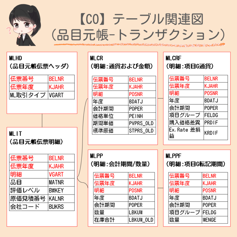 【SAP CO】テーブル関連図（品目元帳) | SAPラボ