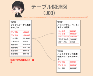 【SAP共通】JOBテーブル関連図 | SAPラボ