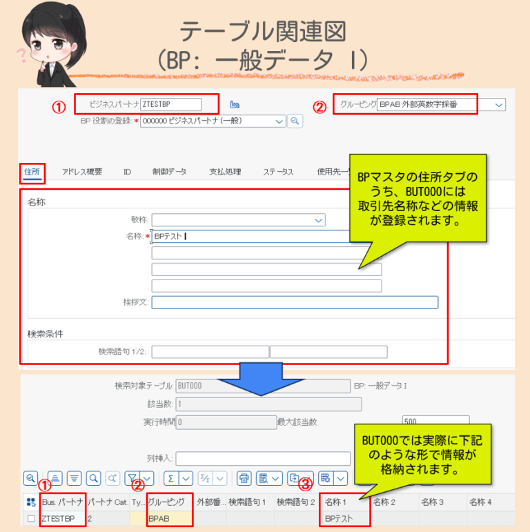 SAP BPマスタに関するテーブル関連図を解説！【ECCとS/4の違いも解説】 | SAPラボ