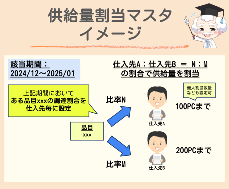【sap Mm】供給量割当マスタquota Arrangementについて徹底解説！ Sapラボ
