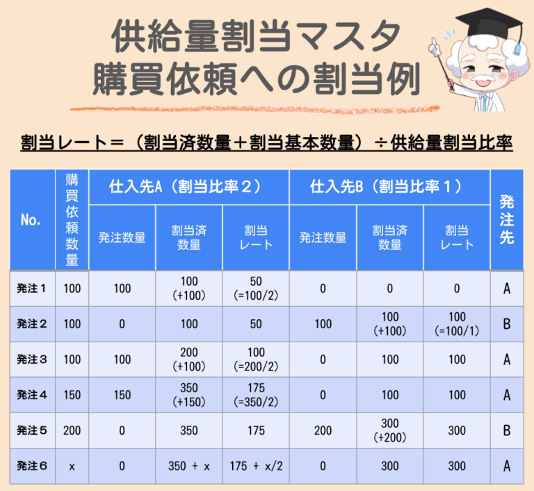 【sap Mm】供給量割当マスタquota Arrangementについて徹底解説！ Sapラボ