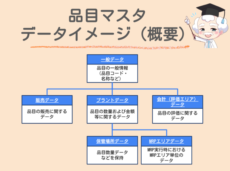 Sapの品目マスタ（material Master）に関するテーブル関連図を解説！ Sapラボ