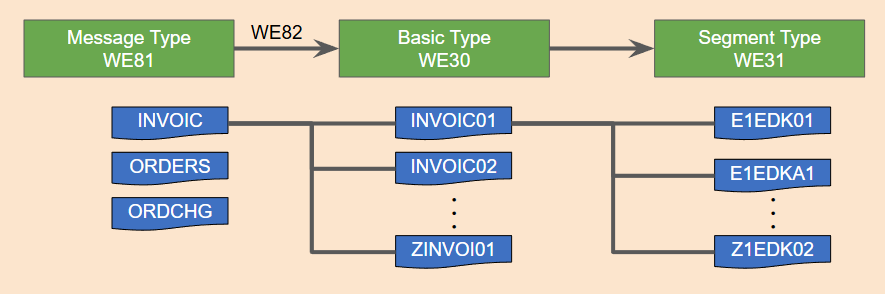 【SAP基礎】iDocについての解説 | SAPラボ